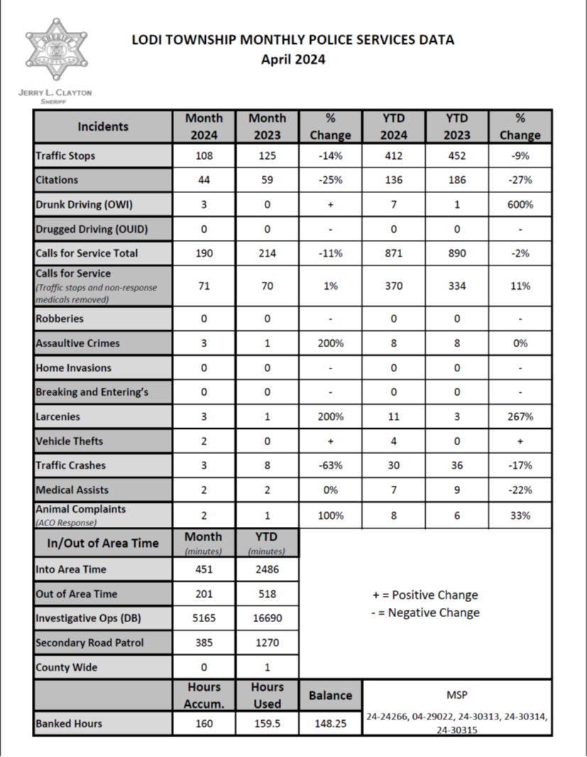 Lodi Township Police Report, April 2024 - The Sun Times News